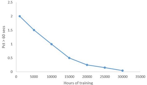 Application Of Fuzzy Enhanced Reinforcement Learning In Ai For Elevator