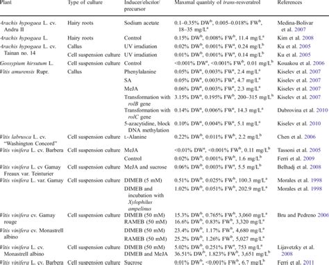 Resveratrol Production In Plant Cell Cultures Download Table