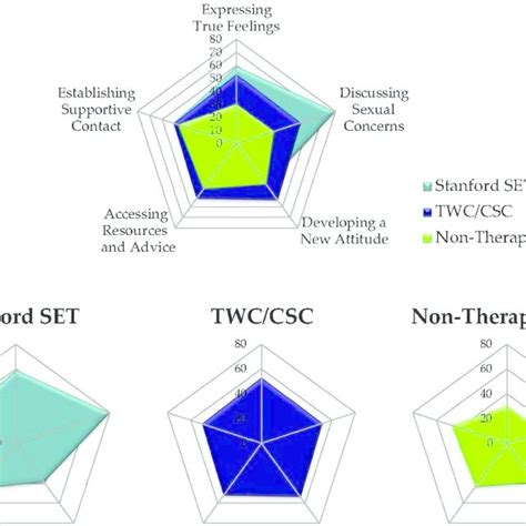 Top Overlapping Radar Plots Of Ranked Percentile Scores Across Download Scientific Diagram