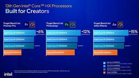 Intel Raptor Lake HX Raptor Lake H Raptor Lake P i Raptor Lake U premiera procesorów 13