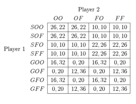Solved Find All The Subgame Perfect Equilibria In
