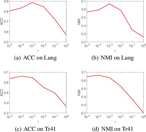 Figure 2 From Self Paced Consensus Clustering With Bipartite Graph Semantic Scholar