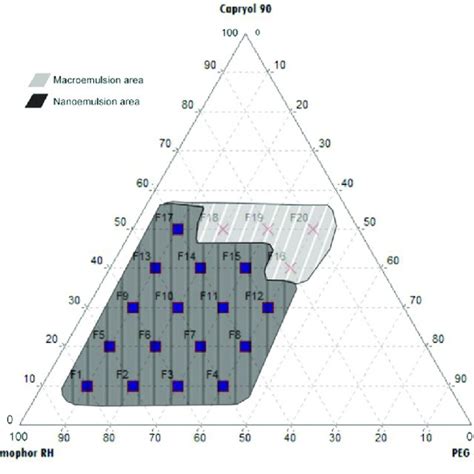 Formula Optimization And D Optimal Mixture Design Response Download Scientific Diagram