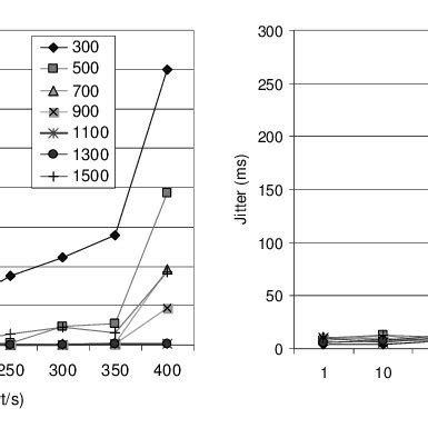 IPerf UDP Download Packet Loss Left And Upload Jitter Right In Download Scientific Diagram