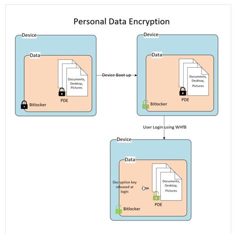 Harsimran Singh On Linkedin Introducing Personal Data Encryption