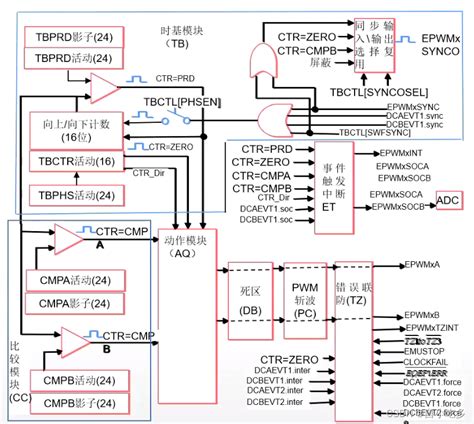 中科昊芯dsprisc V笔记4pwm事件触发软件触发pwm同步前后对比图解 Csdn博客