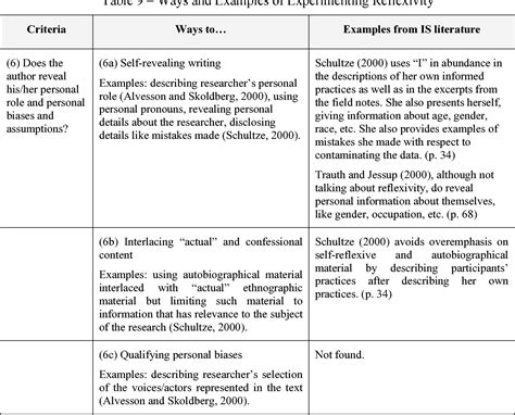 Table From Criteria For Conducting And Evaluating Critical Interpretive Research In The IS