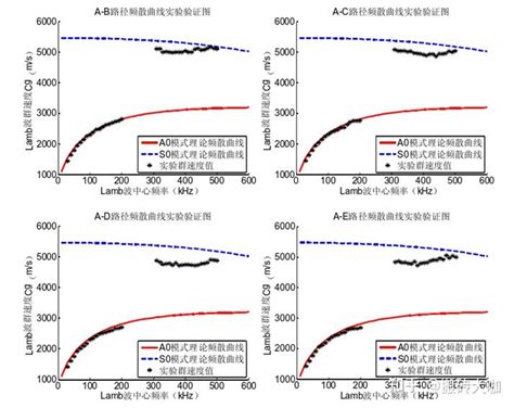 板结构中lamb波频散特性建模研究 知乎