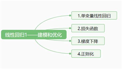 机器学习第1 5篇——线性回归（基础概念） 知乎