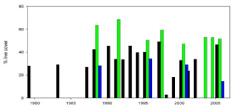 Percentage Coral Cover Along Permanently Marked 100m Long Transect