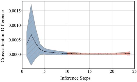 Towards Better Text To Image Generation Alignment Via Attention Modulation Ai Research Paper