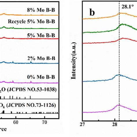 Xrd Patterns Of Samples With Different Mo Doping Amount Download Scientific Diagram
