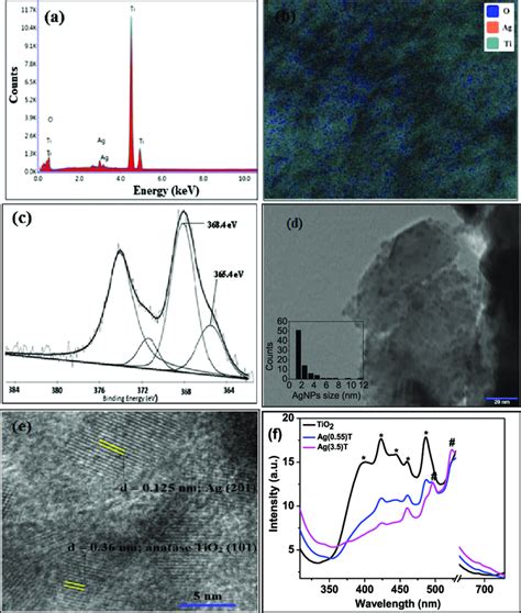A Edx Spectrum B Elemental Mapping Overlay C Ag 3d Xps D Tem