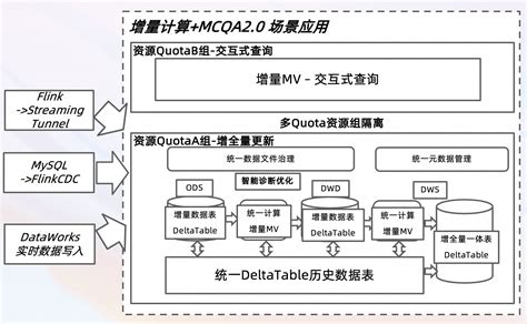最佳实践，近实时数据同步，增全量数据一体 云原生大数据计算服务 maxcompute maxcompute 阿里云帮助中心