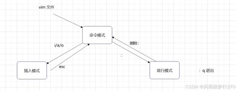 Linux Vim命令 Csdn博客