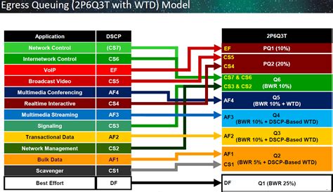 3850 qos part 2 queuing models mrn cciew