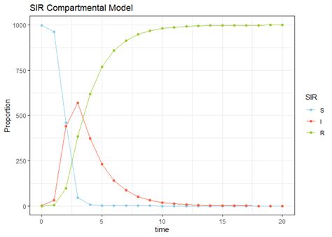 R Adding A Legend In Ggplot Stack Overflow