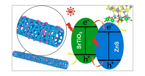 Conformationally Tunable Hollow Porous G Srtio3 Zns Nanofibers For Photocatalytic Production Of
