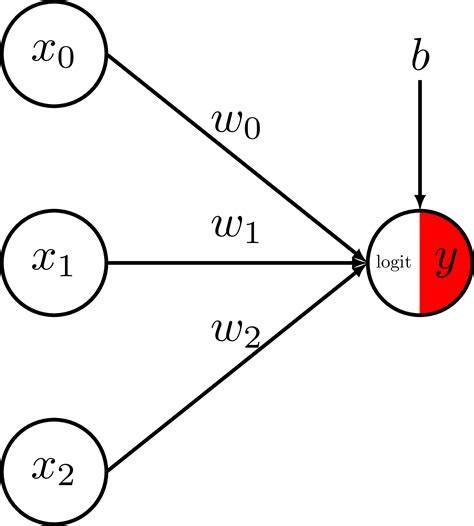 A Gentle Introduction To Deep Learning With Tensorflow Pycon 2017