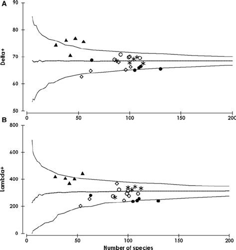 Relationship Between The Average Taxonomic Distinctness Index A And Download Scientific