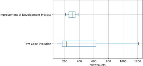 boxplot of the view counts of development categories download