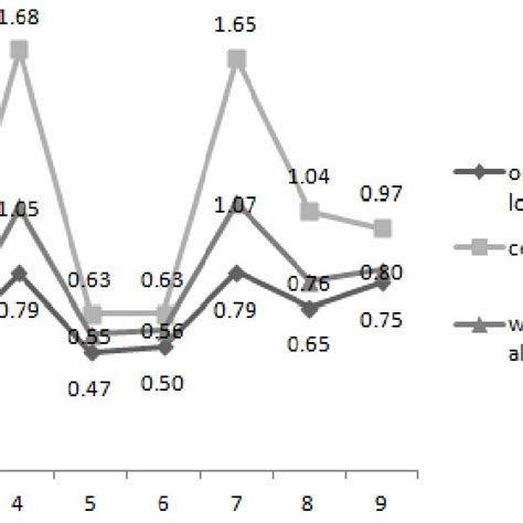 Comparison Of Errors In Experimental Measurements Of Three Algorithms
