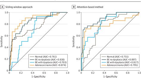 Figure 3 From Attention Based Deep Neural Networks For Detection Of