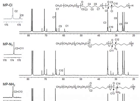 13 C Nmr Spectra Of Mp Cl Mp N3 And Mp Nh2 Diblock Copolymers