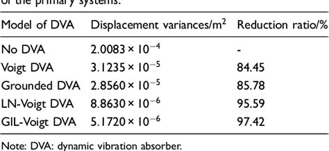 Table 2 From Parameters Optimization Of Dynamic Vibration Absorber Based On Grounded Stiffness