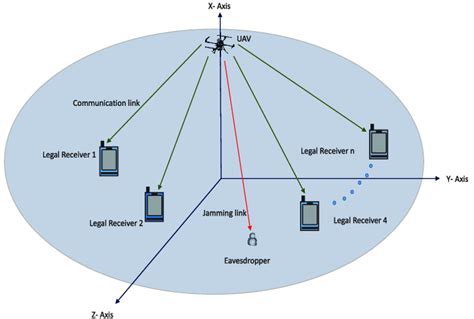 noma enabled uav secured communications download scientific diagram