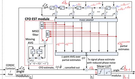 Polar Msdd Based Joint Carrier Phase And Frequency Recovery The Phase