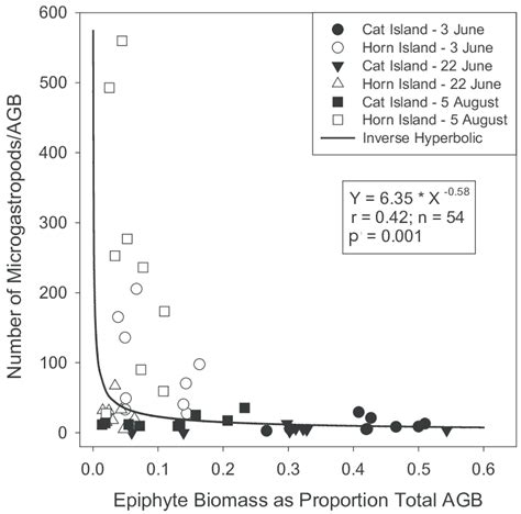Inverse Hyperbolic Relationship Between The Abundance Of Microgastropod Download Scientific