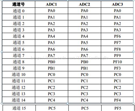 【stm32f407】adc实验adc Spi 提高采样率 Csdn博客