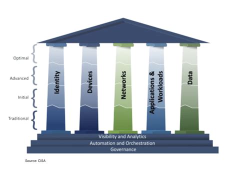 Zero Trust Security Principles Architecture And Best Practices