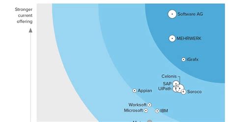Libro Blanco Sobre Bpm Gestión Por Procesos Report The Forrester Wave™ Process Intelligence