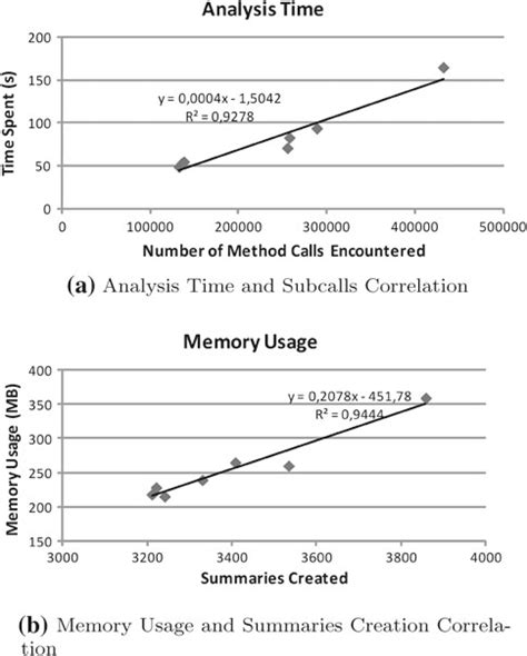 Relations Between Analysis Time And Memory Usage With Components