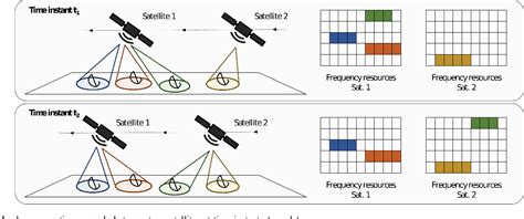 Figure 1 From Frequency Plan Design For Multibeam Satellite Constellations Using Integer Linear