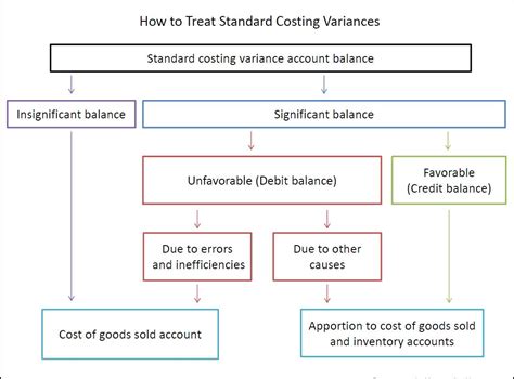 Standard Costing And Variance Analysis Double Entry Bookkeeping