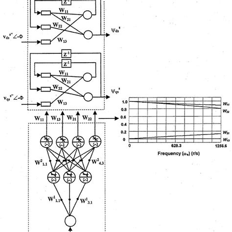 Stator Flux Oriented Vector Control With Neural Network Based Svm And
