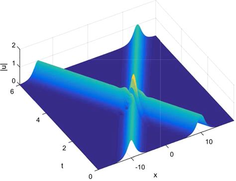 Example 42 Interaction Of Two Solitons Download Scientific Diagram