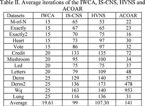 Table Ii From Hybrid Water Cycle Algorithm For Attribute Reduction