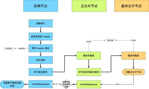 elasticsearch 写流程 easyice