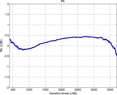 Figure 3 From On Gaussian And Sine Wave Histogram Tests For Wideband