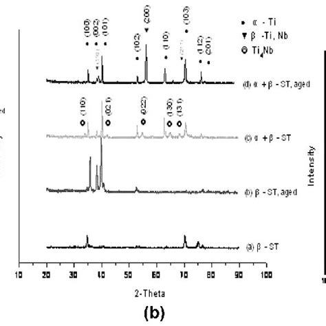 X Ray Diffraction Pattern Of Ti Alloys With Nb Content Ti 3nb A