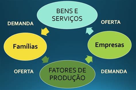 Economia Tradicional Mind Map