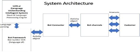 Figure 3 1 From College Enquiry Chatbot Using Knowledge In Database