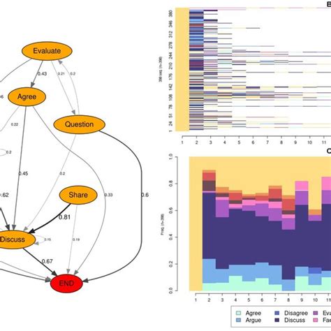 Process Map A Index Plot B And Distribution Plot C Of Sessions
