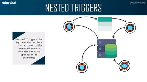 Triggers In Sql Edureka Pdf Databases Computer Software And Applications