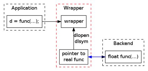 Graphviz Graphiz Parallel Egdes In Digraph Stack Overflow