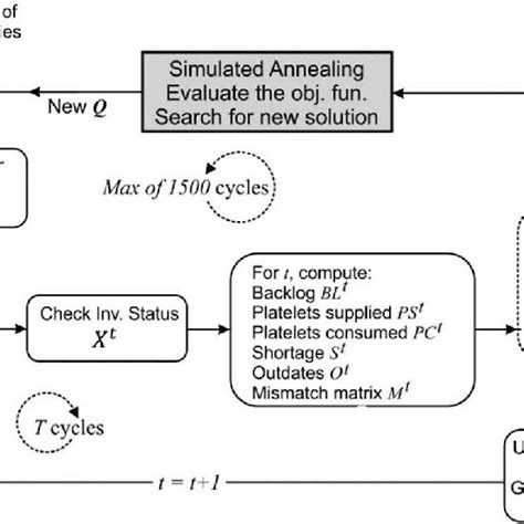 Schematic Diagram Of Simulation Optimisation Model Download Scientific Diagram